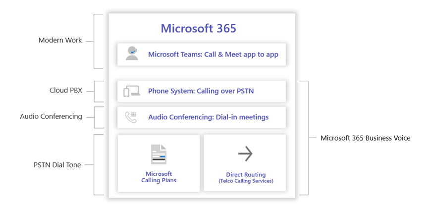 Add Microsoft 365 Business Voice to your service offering ...